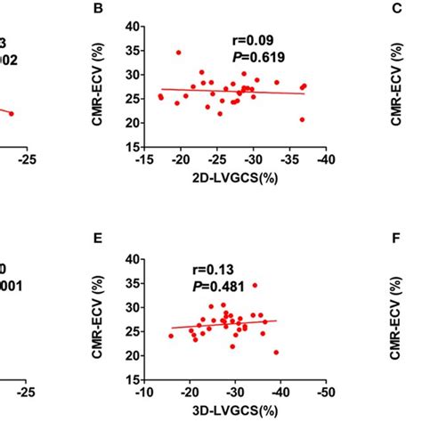 The Correlations Of CMR ECV And LV Strain Parameters Correlations Were