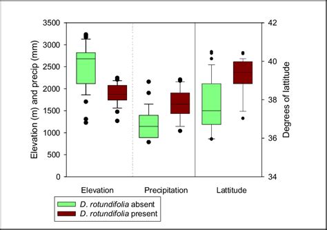 Boxplot Comparison Of Environmental Variables In Sierra Nevada Fens Download Scientific Diagram