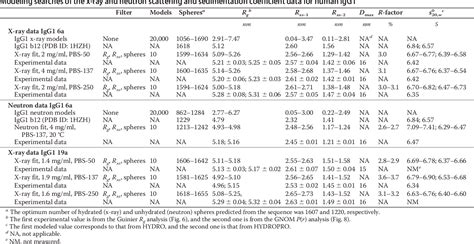 Table 1 From The Solution Structures Of Two Human Igg1 Antibodies Show