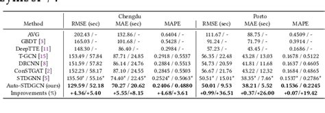 Table 2 From Hierarchical Neural Architecture Search For Travel Time