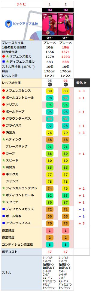 【アイコニック】シャビ レベマ能力ランキングと比較【ウイイレ2021】 ガチスカ！ イーフト 最新情報
