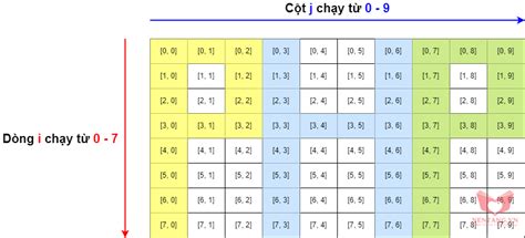 [bài tập] làm quen với vòng lặp for foreach while do while