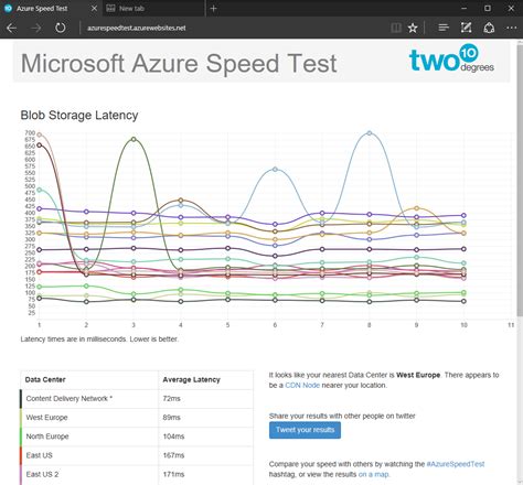Azure Speed Test AzureHeads