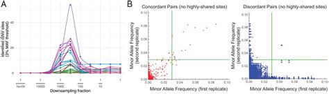 Data Analysis Of Viral Complementary Dnarna Sequences For Low Frequency Intrahostsingle