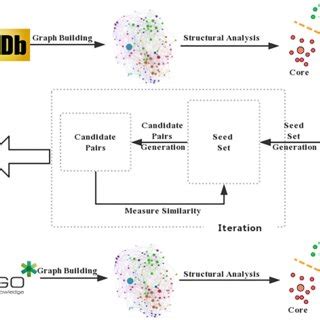 The Framework Of The Structural Clustering Based Approach For Entity