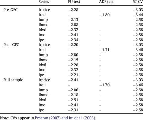 Panel Unit Root Tests Download Table