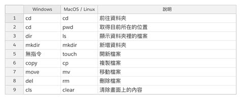 Git 入門 一：介紹和基本指令 Jenifercodeworld