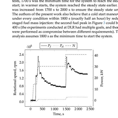 cold start maneuver up to full load steady state t rec 450 k p el