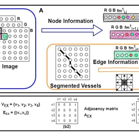 Our Proposed Gcn Model Input And Output Graph Representations Are Download Scientific