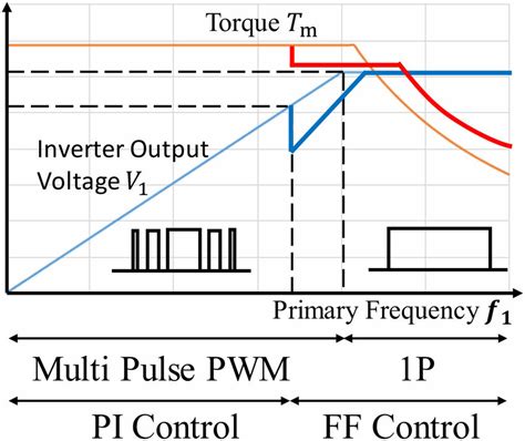 Torque And Inverter Output Voltage Download Scientific Diagram