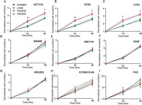 Streptococcus Gallolyticus Subsp Gallolyticus Promotes Colorectal