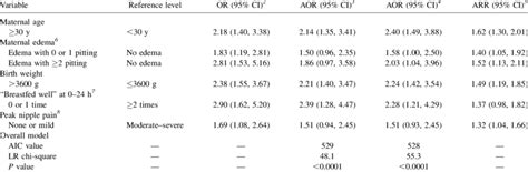 Logistic Regression Model With Maternal Edema Estimating Odds Of