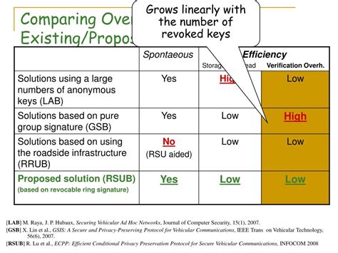 Ppt An Efficient And Spontaneous Privacy Preserving Protocol For