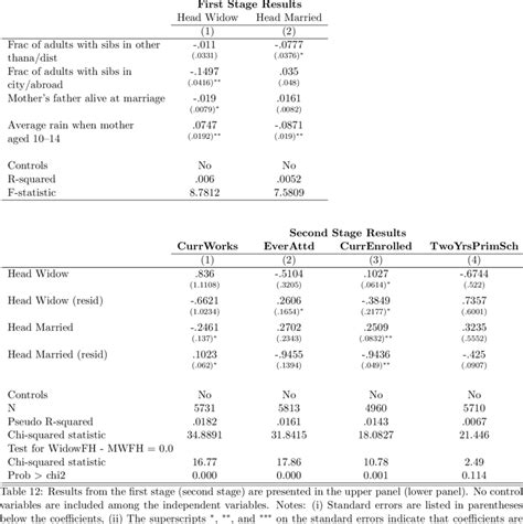 Two Stage Least Squares Estimation With No Controls Download Table