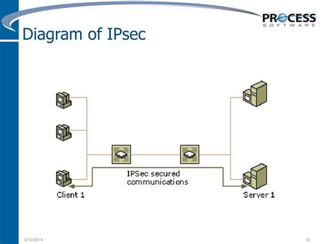 Ppt Ipsec And Other Communication Security Measures By Richard Whalen