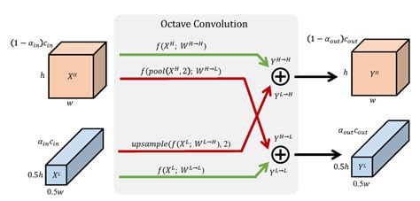 understanding logic behind octave convolution by explorer medium