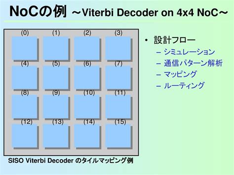 オンチップトーラス網における 仮想チャネルフリールーティング Ppt Download