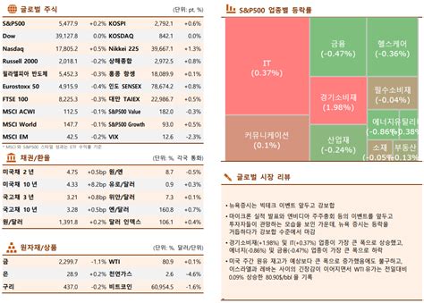 글로벌 증시요약 뉴욕증시 빅테크 이벤트 앞두고 강보합 이투데이