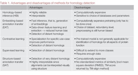 Table 1 From Novel Machine Learning Approaches Revolutionize Protein Knowledge Semantic Scholar