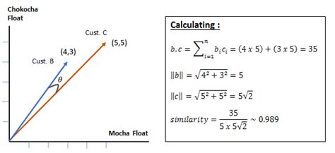 Example Calculating Similarity Download Scientific Diagram