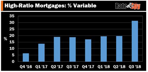 The Odd Spike In Insured Variable Rate Mortgages