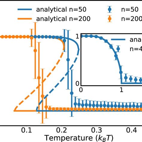 magnetization of the fully connected ising model with molecule states