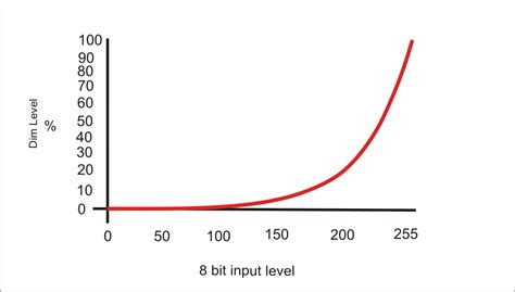 Dali Logarithmic Dimming Levels