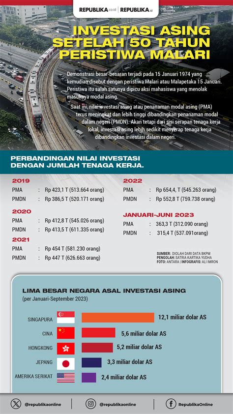 Investasi Asing Dan Pelajaran Dari Peristiwa Malari