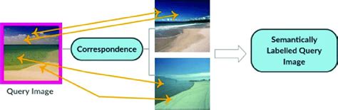 Scene Correspondence Followed By Scene Labeling In Non Parametric Scene Download Scientific