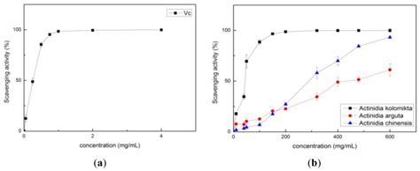 A The O2− Scavenging Activity Of Vitamin C B The O2− Scavenging