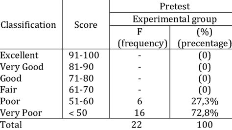 The Pretest Result Of Experiment Group Download Scientific Diagram