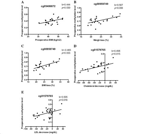linear regression models adjusted by age showing the positive effect of