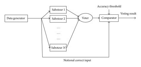 The Experimental Test Harness Download Scientific Diagram