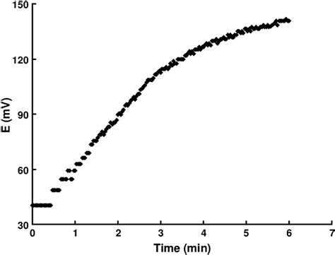 Biosensor Response As A Function Of Time Using Immobilized Whole Cells