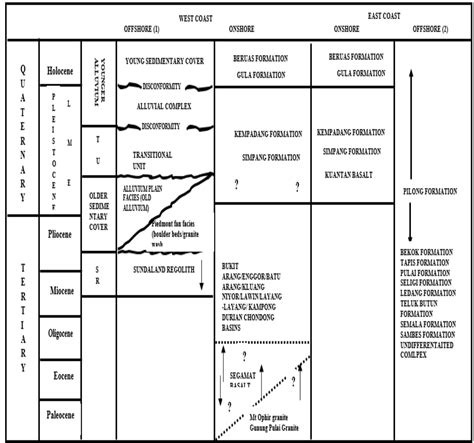 Simplified Correlation Chart For Cenozoic Formations
