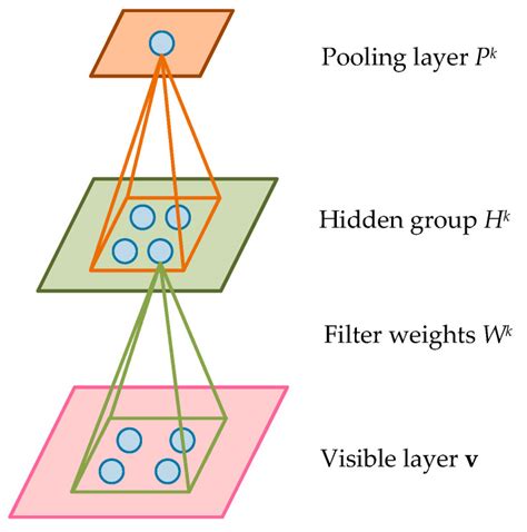 A Multiscale Spatio Temporal Convolutional Deep Belief Network For Sensor Fault Detection Of