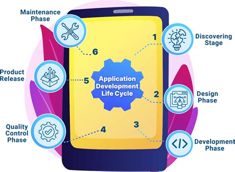 Application Design Phases