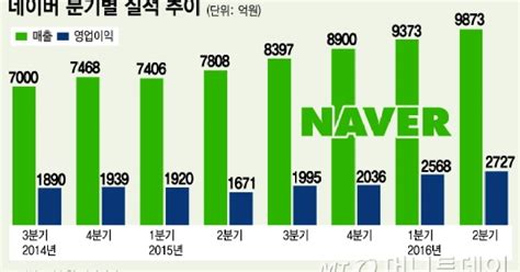모바일 밀고 라인 끌고네이버 영업익 1조 시대 열까