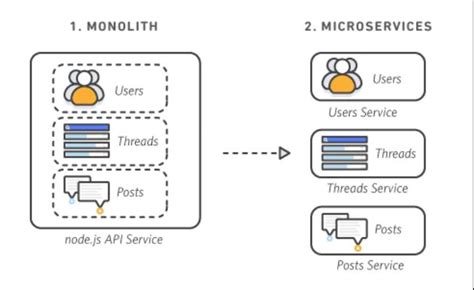 Gaurav Solanki On Linkedin Microservices Are An Architectural And