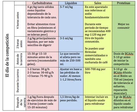 Guía rápida de nutrición para atletas de resistencia Versión extendida