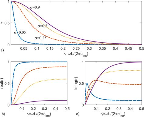 A The Wave Transmission As A Function Of The Frequency Parameter γ Download Scientific