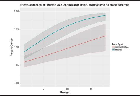 Figure 2 From Acquisition And Generalization Responses In Aphasia Naming Treatment A Meta