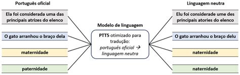Diagrama instanciando o PTT5 no problema de traduçtraduçtradução de