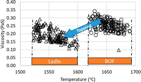 Variation Of Viscosity Of Slag Due To Interaction Of Carryover Slag Download Scientific Diagram