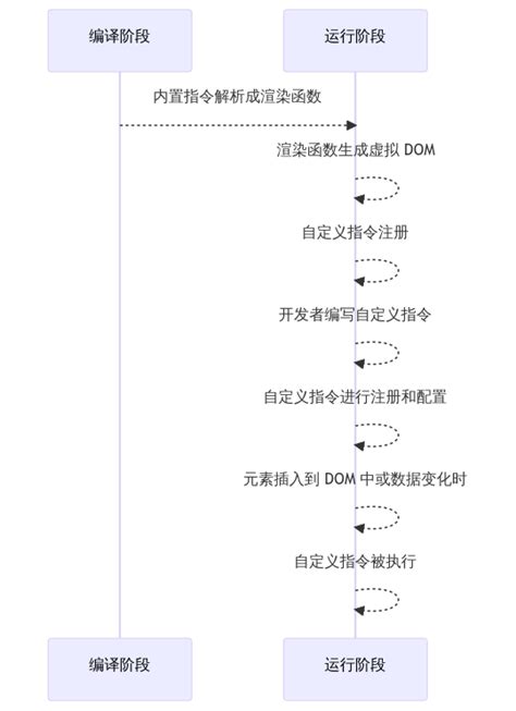 Vue 指令详解 权限示例 Csdn博客
