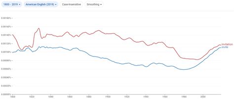 Invitation Graph Api At Martha Brugger Blog