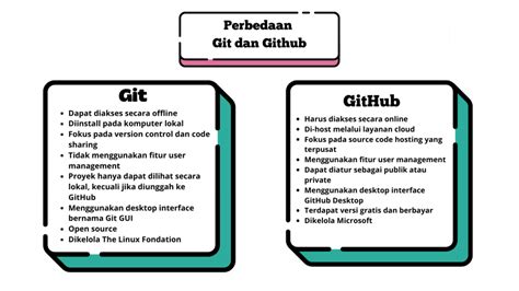 Mengenal Git Dan Perbedaannya Dengan Github Hosteko Blog