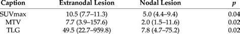 Comparison Between Extranodal And Nodal Lesions Download Scientific