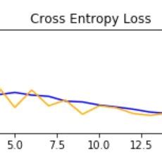 Cross Entropy Loss Train Dataset Is Represented By Blue Curve And Test