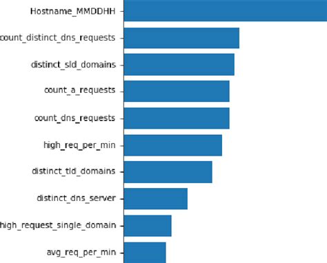 Figure 3 From Optimized Random Forest Model For Botnet Detection Based